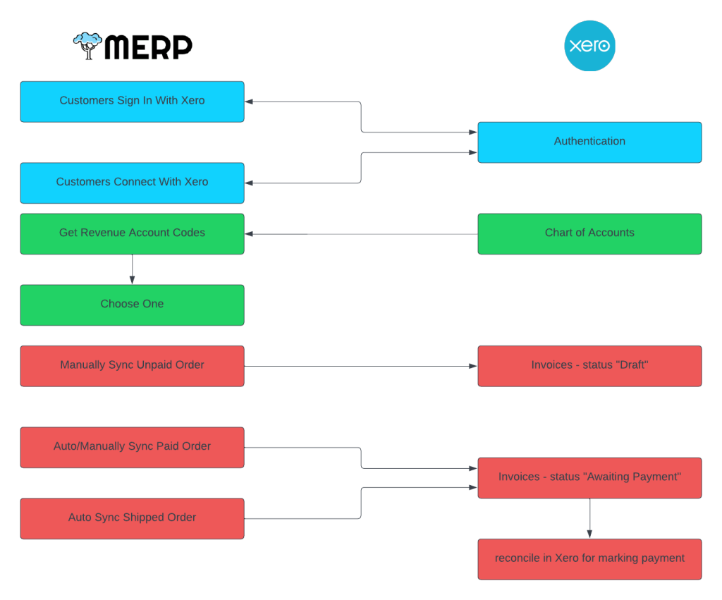 Xero Data Flow Diagram | Merp